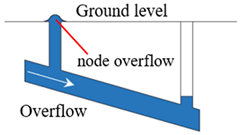 Operation Risk Simulation and Interaction Impact of Stormwater and ...