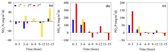 Effect of Benthic Flux on the Nutrient Dynamics of Bottom Water during ...