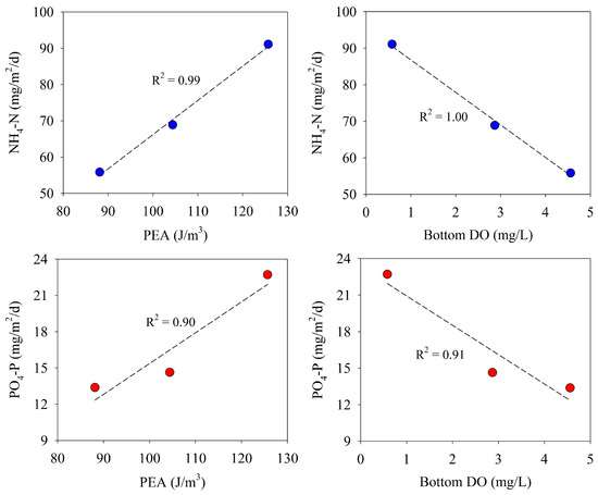 Effect of Benthic Flux on the Nutrient Dynamics of Bottom Water during ...