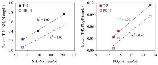 Effect of Benthic Flux on the Nutrient Dynamics of Bottom Water during ...