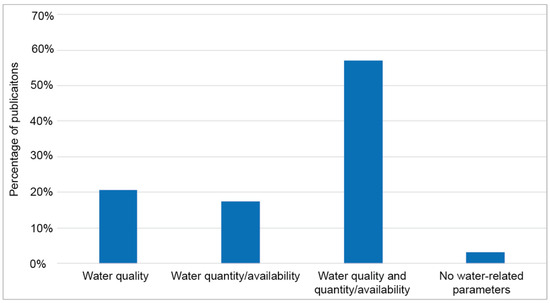Comparative Analysis of Water Sustainability Indices: A Systematic Review