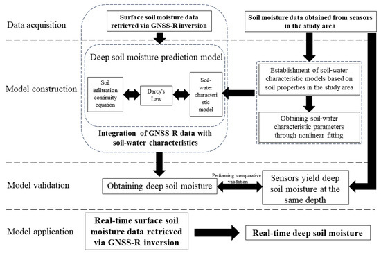 A Real-Time Prediction Approach to Deep Soil Moisture Combining GNSS-R ...