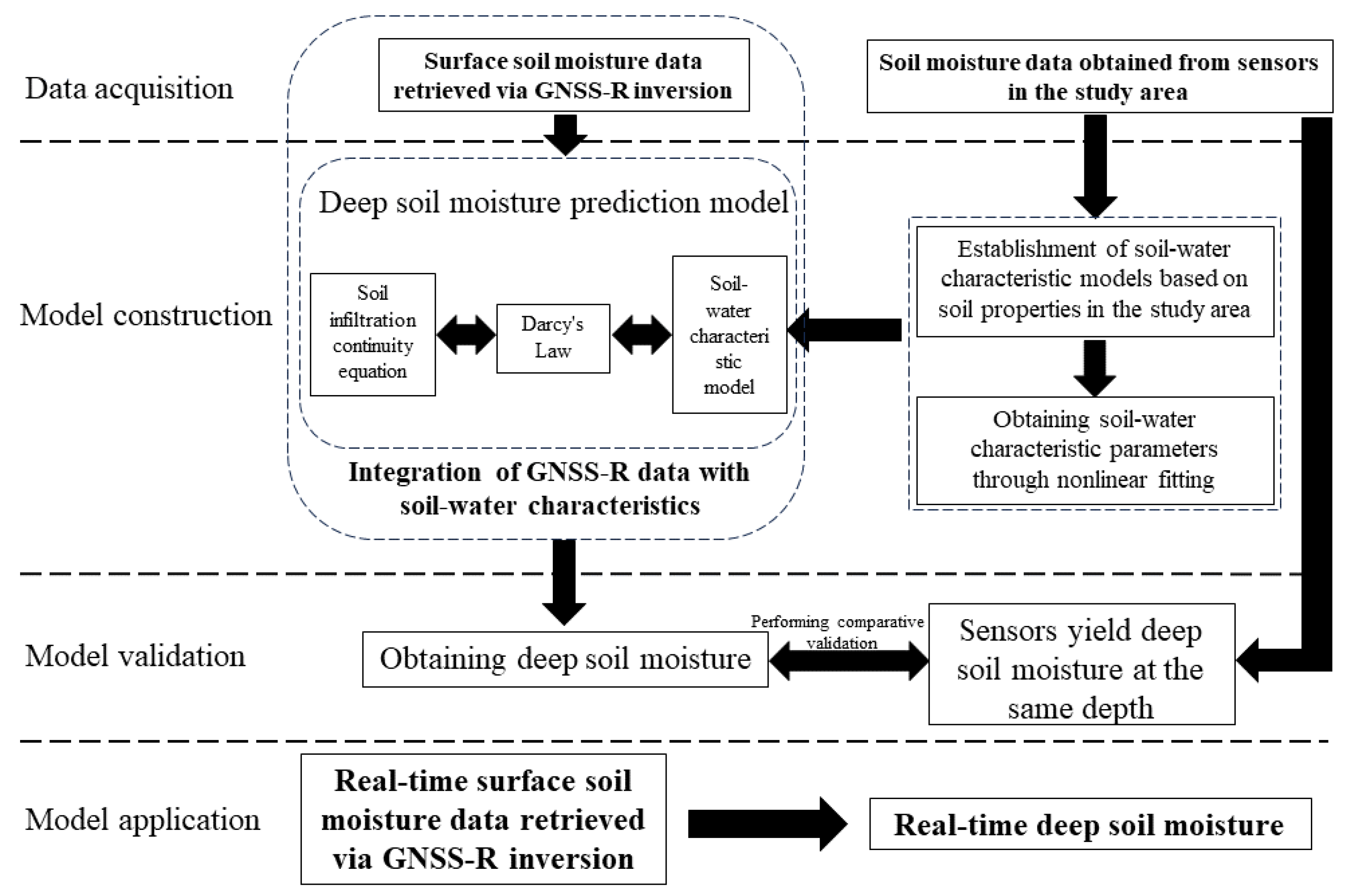A Real-Time Prediction Approach to Deep Soil Moisture Combining GNSS-R Data and a Water Movement ...