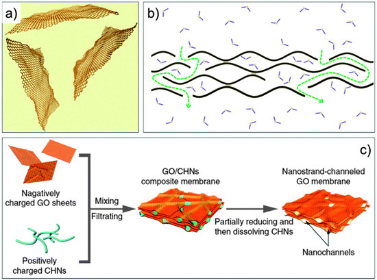 Advances in High-Performance Nanofiltration Membranes Facilitated by ...