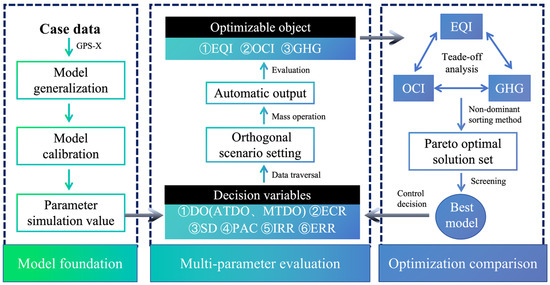 Water | Free Full-Text | Multi-Objective Optimization Based on ...