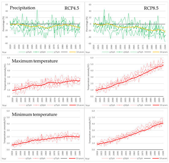 Water | Free Full-Text | Adapting Water Resources Management to Climate ...
