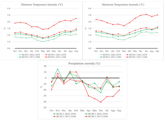 Water | Free Full-Text | Adapting Water Resources Management to Climate ...