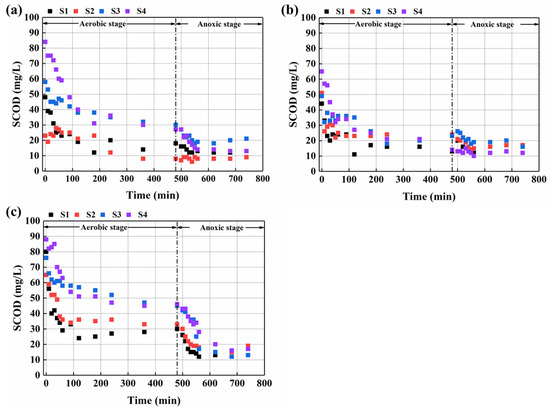 Insightful Analysis and Prediction of SCOD Component Variation in Low ...