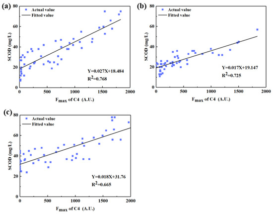 Insightful Analysis and Prediction of SCOD Component Variation in Low ...