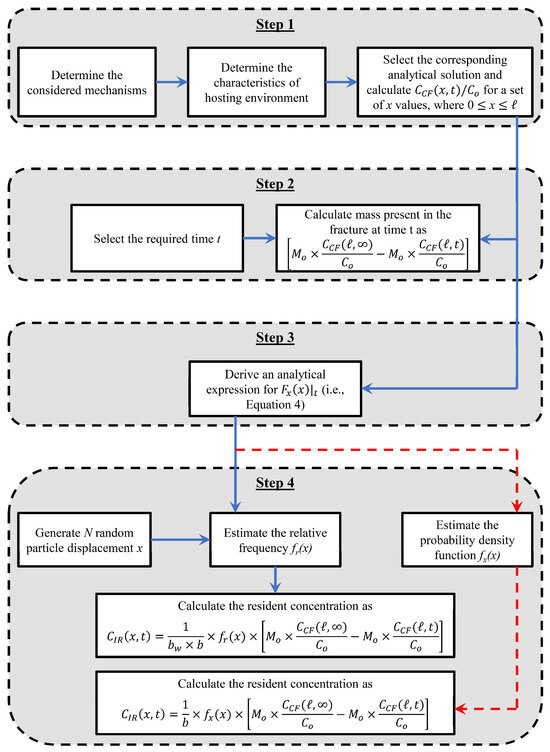 Water | Free Full-Text | Analytically Enhanced Random Walk Approach for Rapid Concentration ...