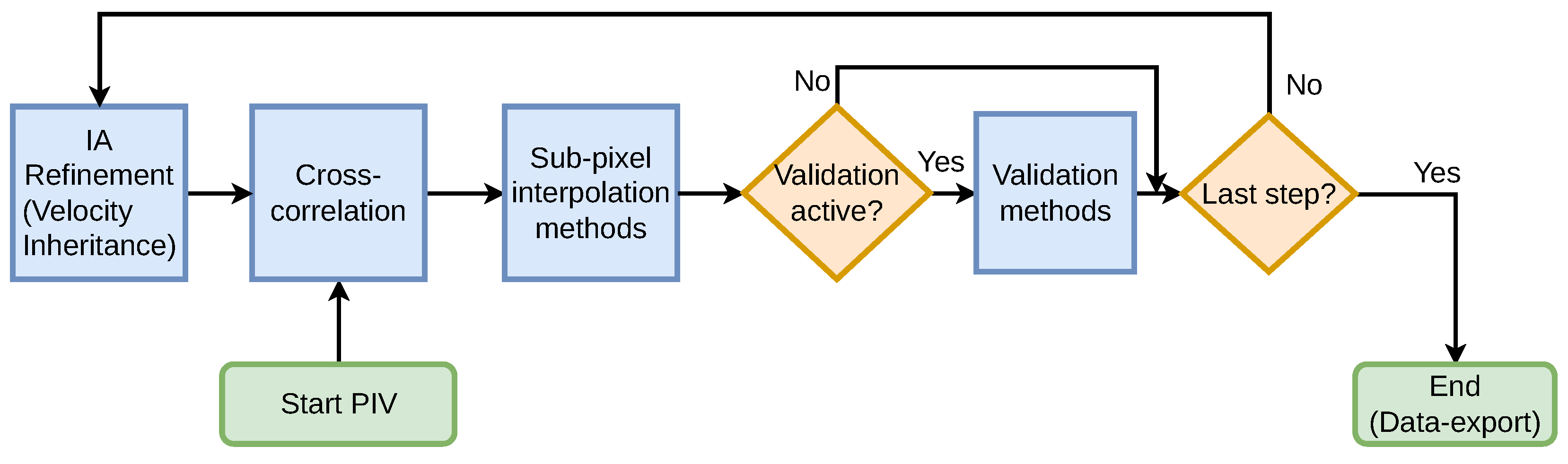 Water | Free Full-Text | A Hybrid PIV/Optical Flow Method for Incompressible Turbulent Flows