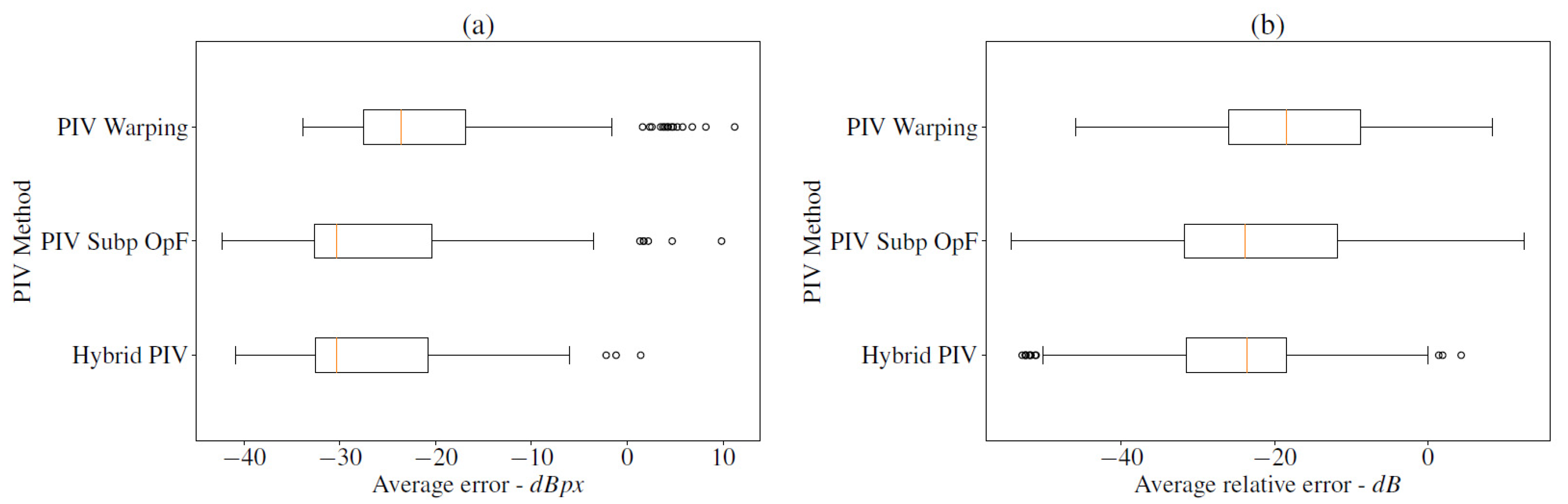Water | Free Full-Text | A Hybrid PIV/Optical Flow Method for Incompressible Turbulent Flows