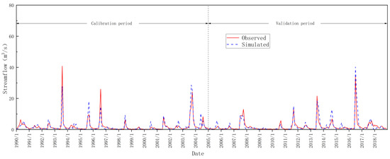 Runoff Simulation of the Upstream Watershed of the Feiling Hydrological ...