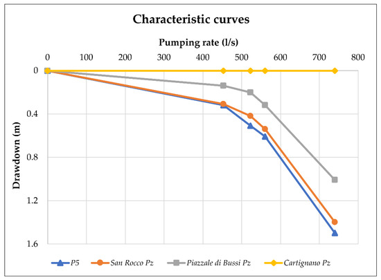 Hydrodynamic Characterization of Carbonate Aquifers Using Atypical ...
