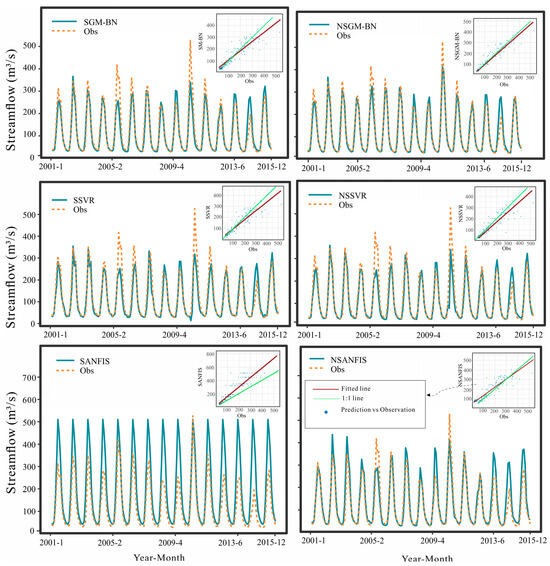 Dynamic Bayesian-Network-Based Approach to Enhance the Performance of Monthly Streamflow ...