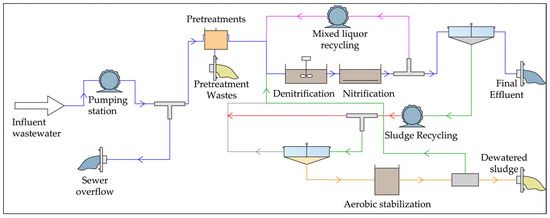 A Modeling Analysis of Wastewater Heat Recovery Effects on Wastewater ...