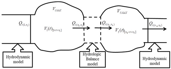 Application of One-Dimensional Hydrodynamic Coupling Model in Complex ...