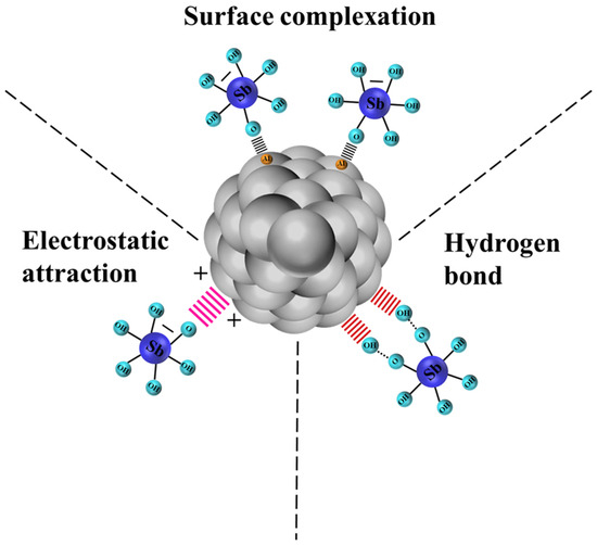 Water | Free Full-Text | Adsorptive Removal of Sb(V) from Wastewater by ...