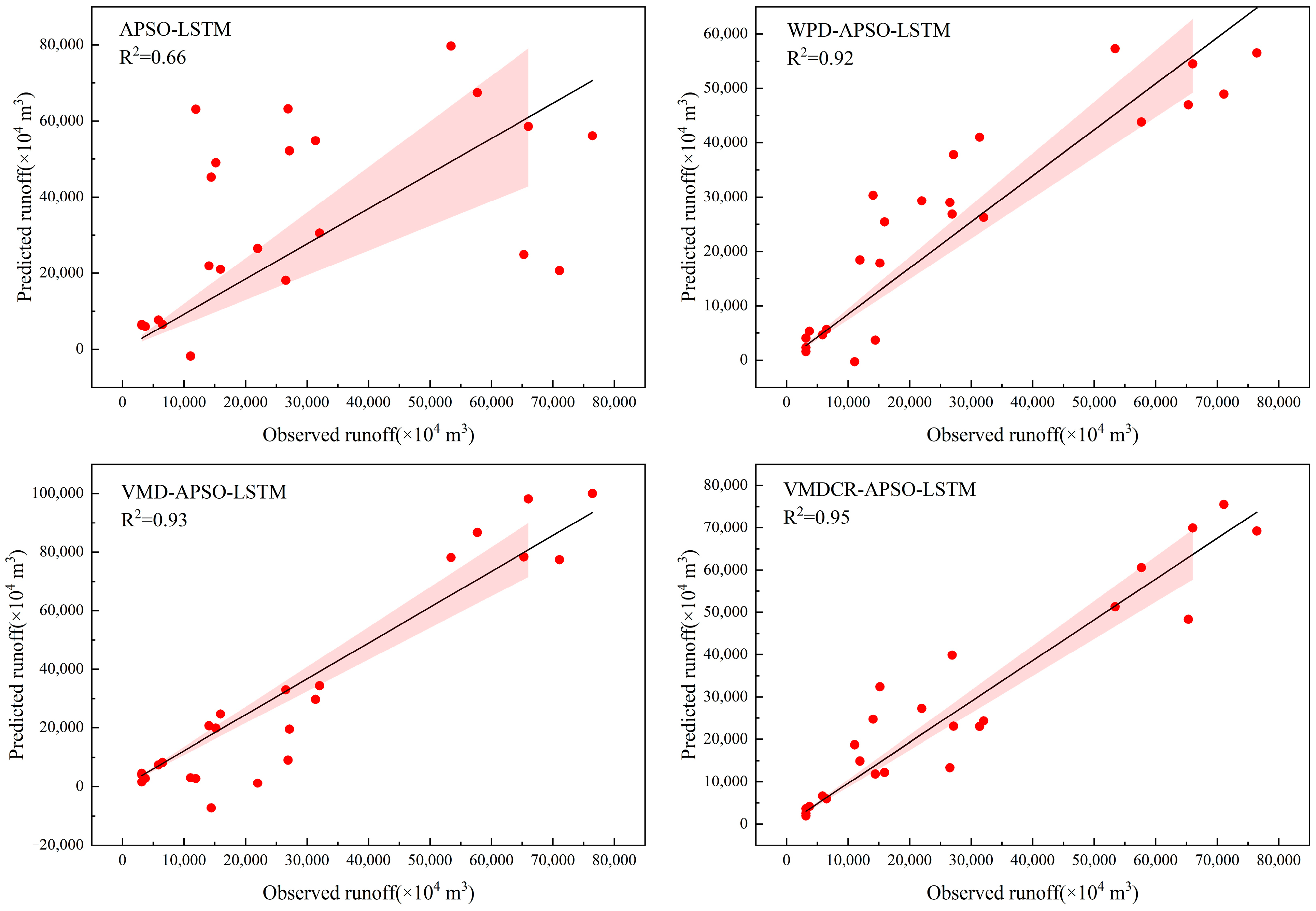 Water | Free Full-Text | Research on Annual Runoff Prediction Model Based on Adaptive Particle ...