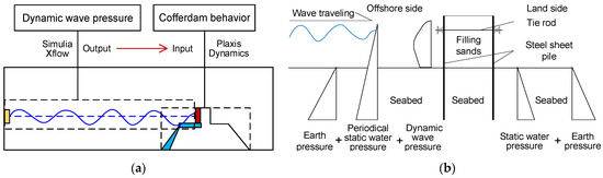 Stability Analysis of Cofferdam with Double-Wall Steel Sheet Piles ...
