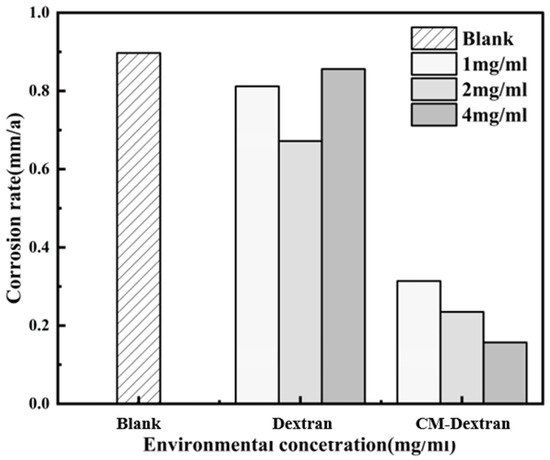 Inhibition of Carbon Steel Corrosion Using Dextran Derivatives in ...