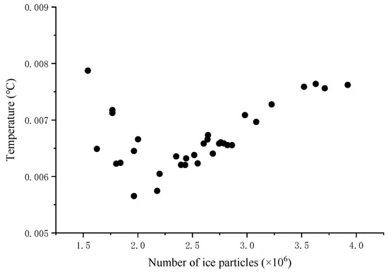 Water | Free Full-Text | Parameter Optimization of Frazil Ice Evolution ...