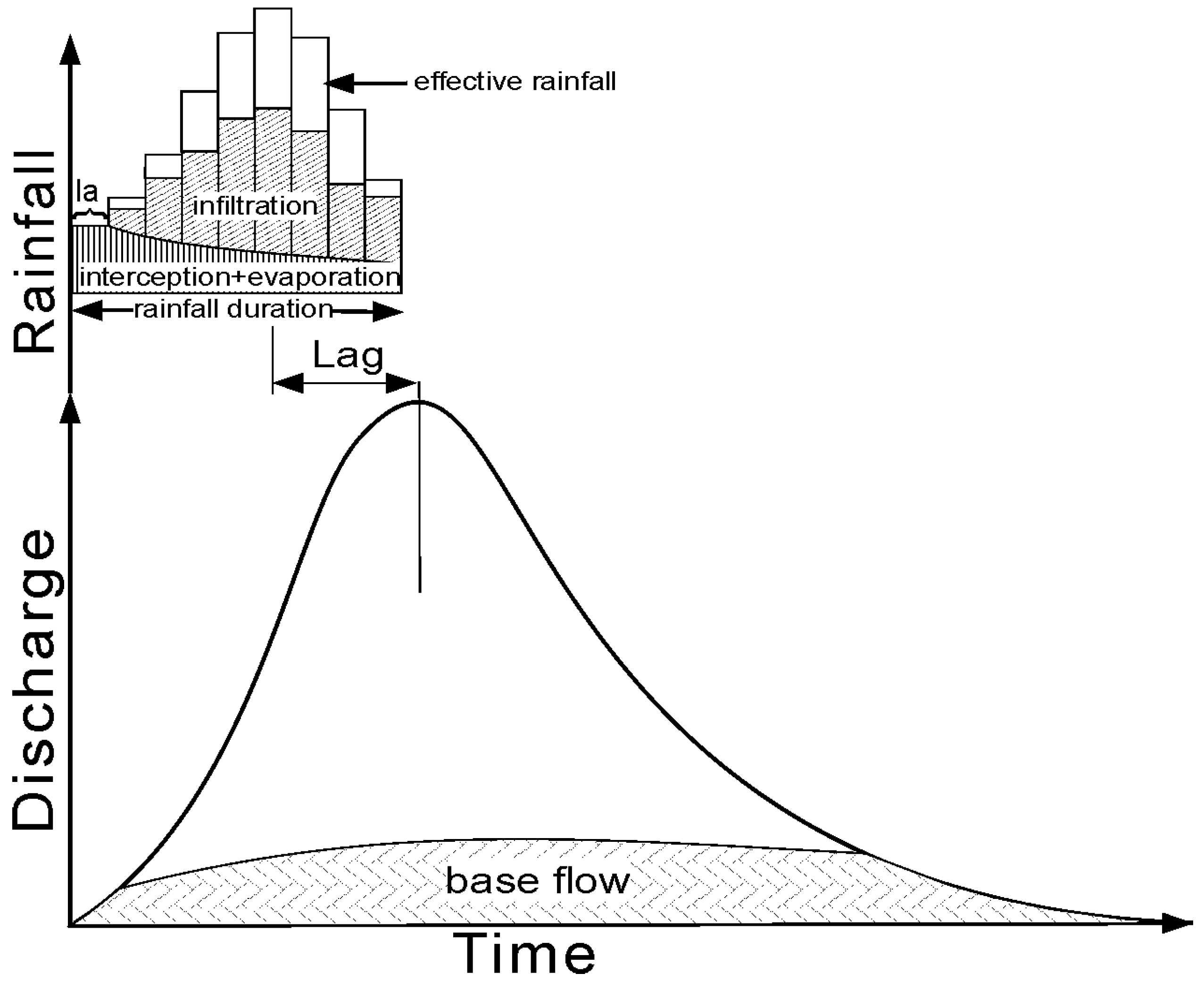 Rainfall-Runoff Parameter Estimation from Ungauged Flat Afforested ... Rainfall-Runoff Parameter Estimation from Ungauged Flat Afforested ...