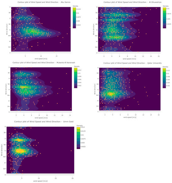 Water | Free Full-Text | Vine Copula-Based Multivariate Distribution of Rainfall Intensity, Wind ...