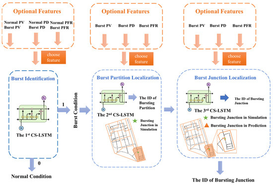 Burst Diagnosis Multi-Stage Model for Water Distribution Networks Based on Deep Learning Algorithms