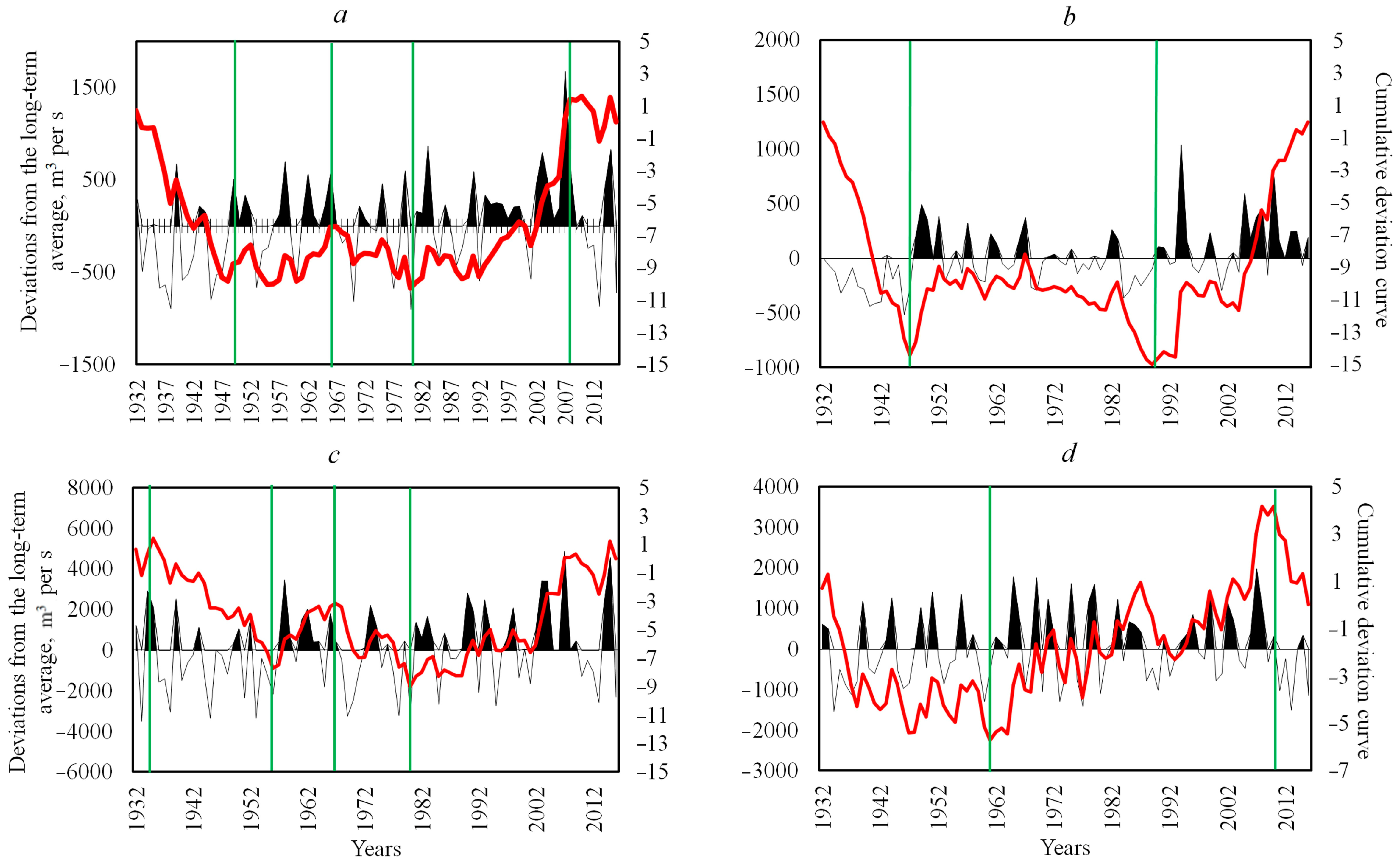 Long-Term Changes in Water and Ion Flows of the Pechora River, the ...