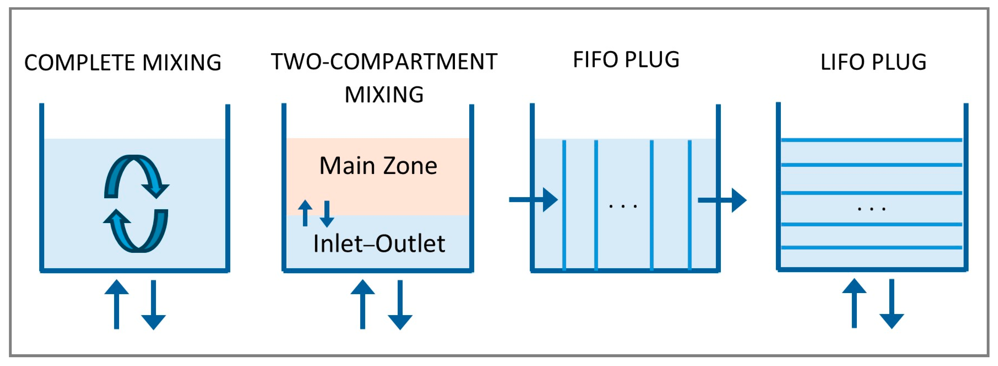 Analysis of the Evolution of Water Quality in Tanks According to the ...
