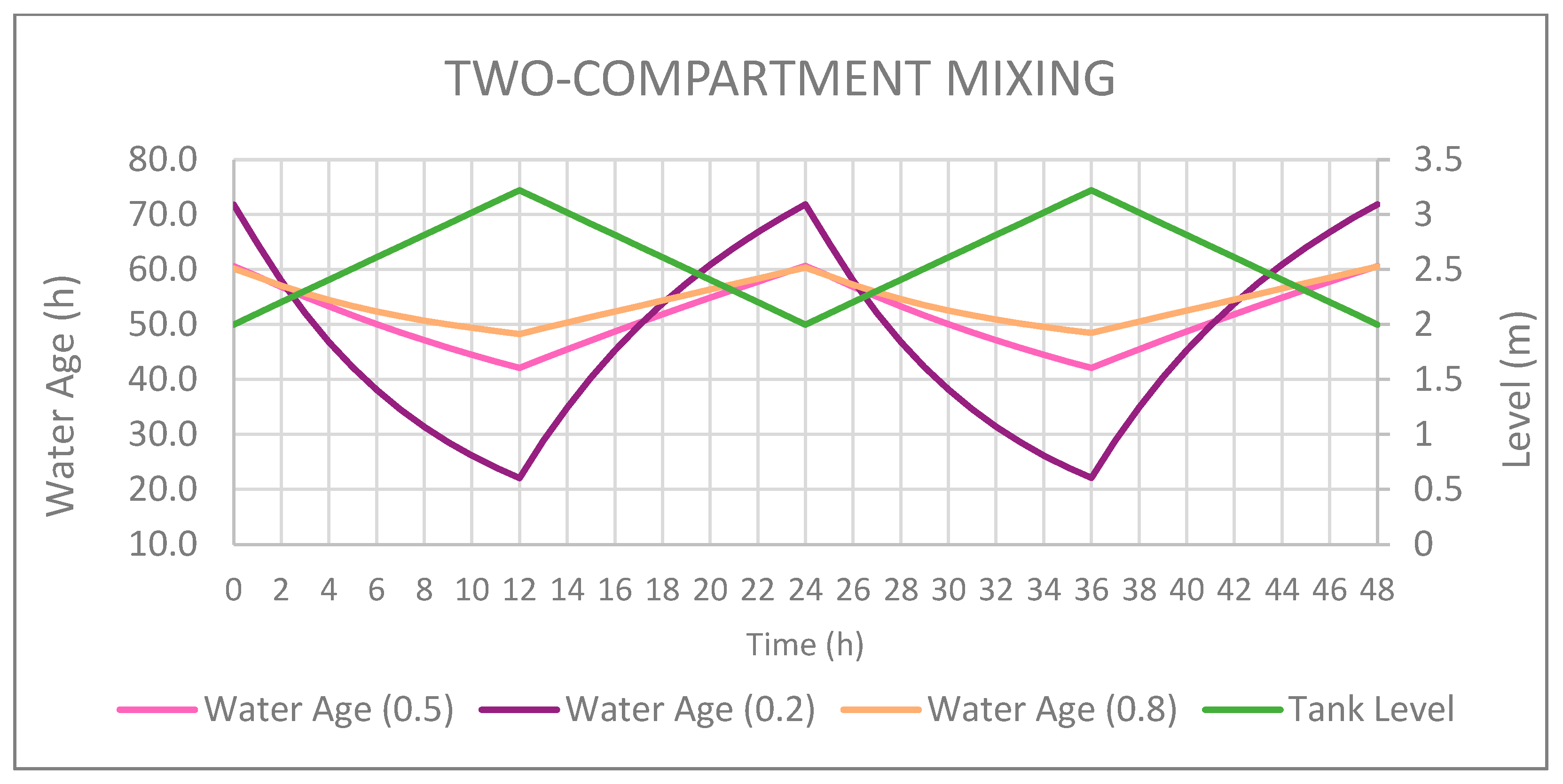 Analysis of the Evolution of Water Quality in Tanks According to the ...