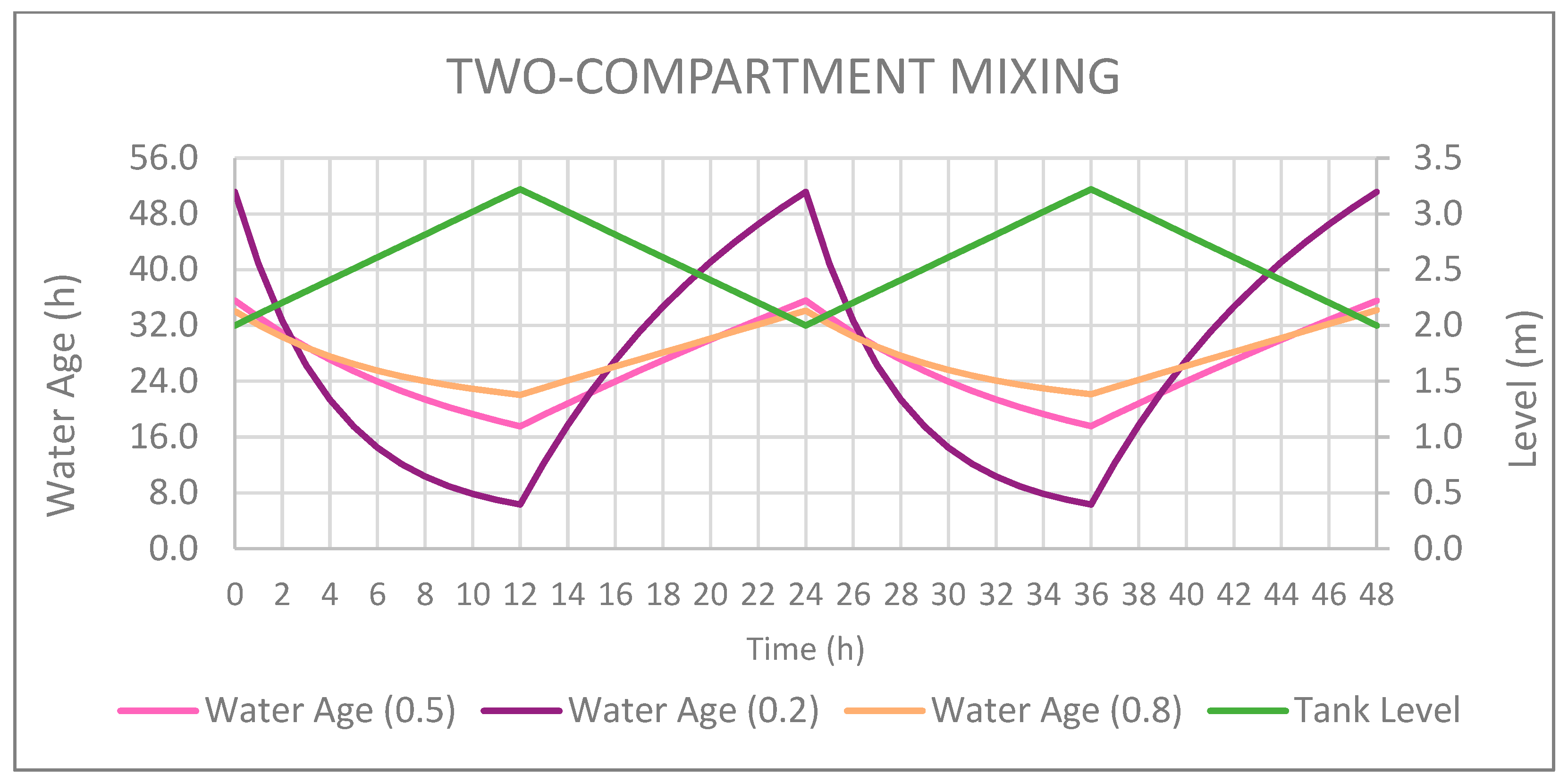 Analysis of the Evolution of Water Quality in Tanks According to the ...