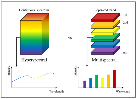 Comparison between Hyperspectral and Multispectral Retrievals of ...