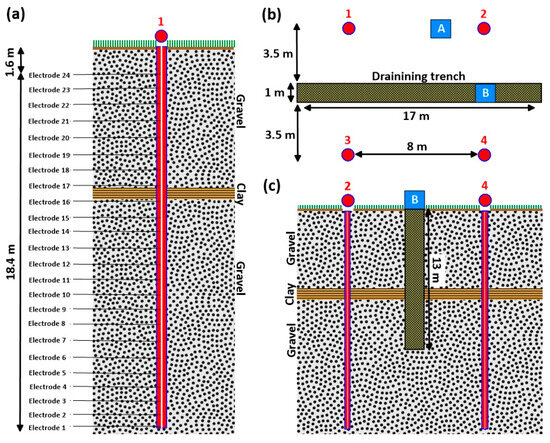 Characterization of a Contaminated Site Using Hydro-Geophysical Methods ...