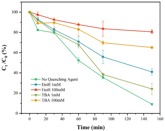 Effective Degradation of 1,4-Dioxane by UV-Activated Persulfate ...