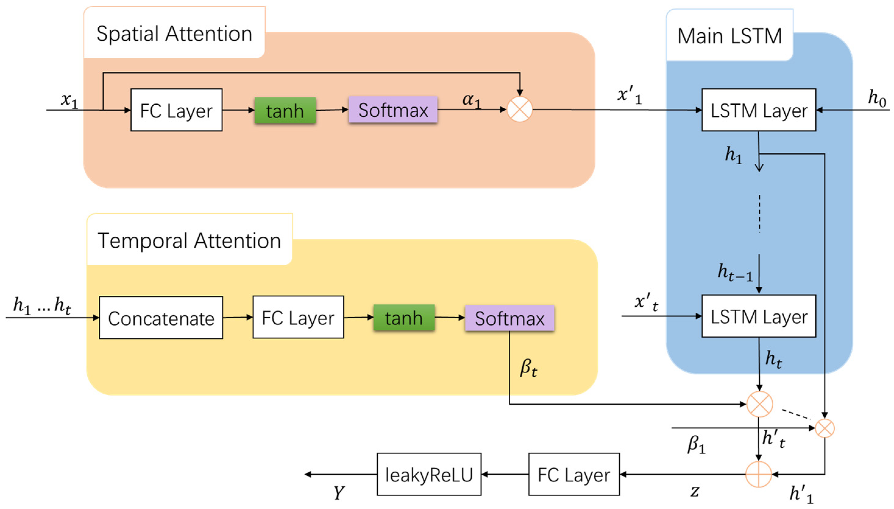 Daily Streamflow Forecasting Using Networks of Real-Time Monitoring Stations and Hybrid Machine ...