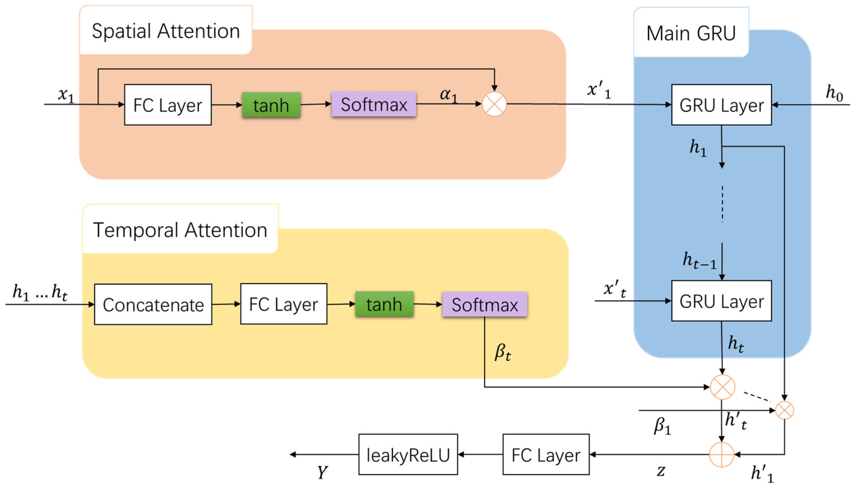 Daily Streamflow Forecasting Using Networks of Real-Time Monitoring Stations and Hybrid Machine ...