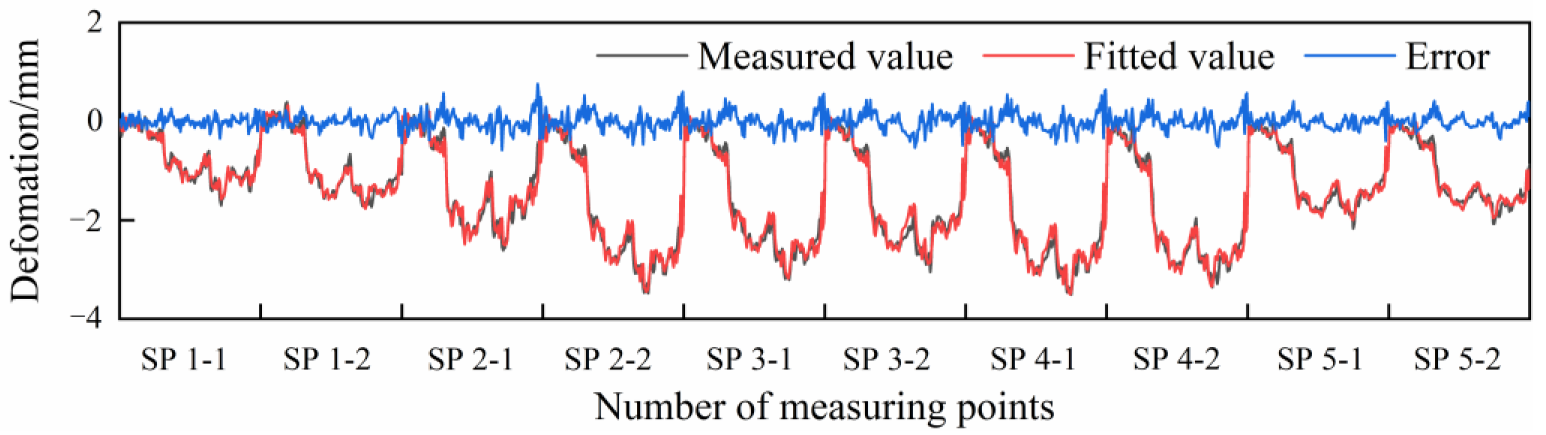A Deformation Analysis Method for Sluice Structure Based on Panel Data