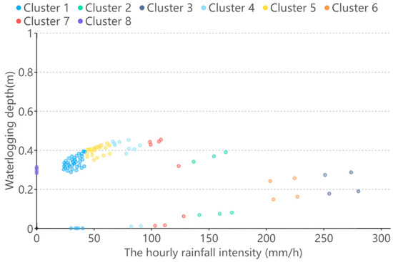 Methods for Constructing a Refined Early-Warning Model for Rainstorm-Induced Waterlogging in ...