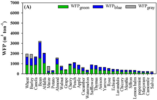 Assessing the Water Footprints (WFPs) of Agricultural Products across ...