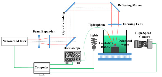 Experimental Study of Laser-Induced Cavitation Bubbles near Wall: Plasma Shielding Observation