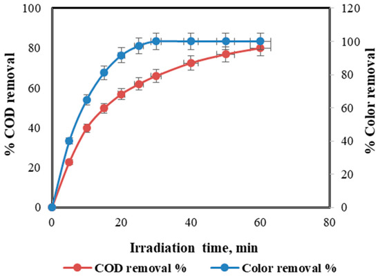 Water | Free Full-Text | A Comprehensive Approach to Azo ...