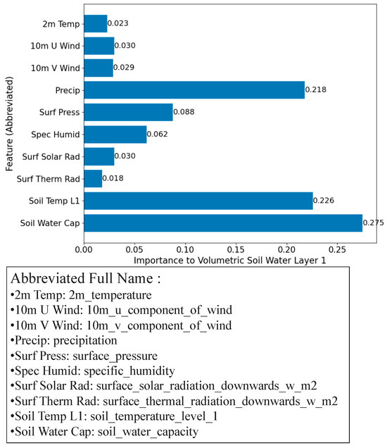Enhancing Soil Moisture Forecasting Accuracy with REDF-LSTM: Integrating Residual En-Decoding ...
