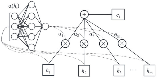 Enhancing Soil Moisture Forecasting Accuracy with REDF-LSTM: Integrating Residual En-Decoding ...