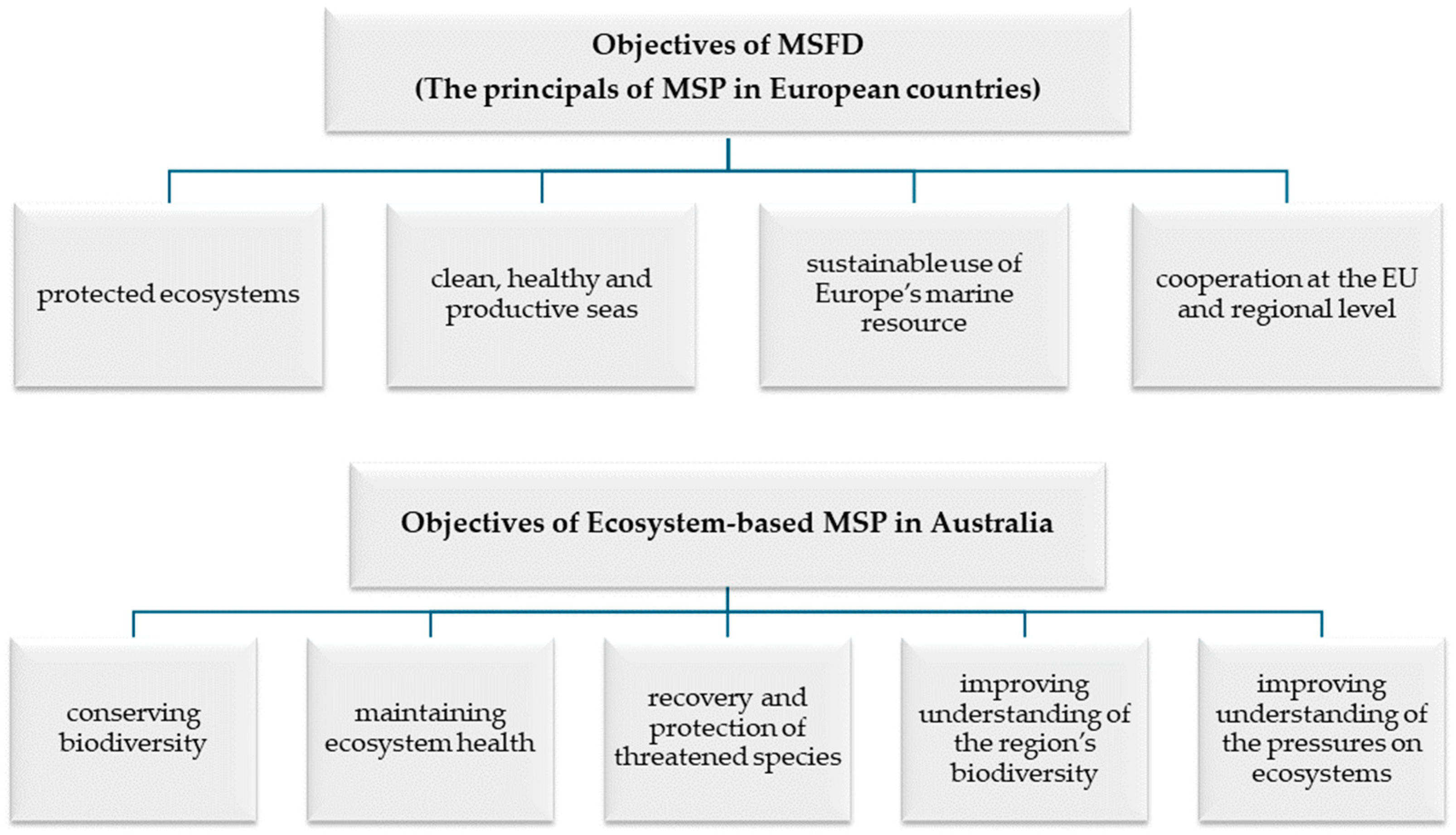 Soft vs. Hard Sustainability Approach in Marine Spatial Planning ...