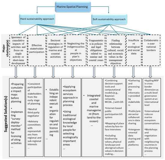 Water | Free Full-Text | Soft vs. Hard Sustainability Approach in ...