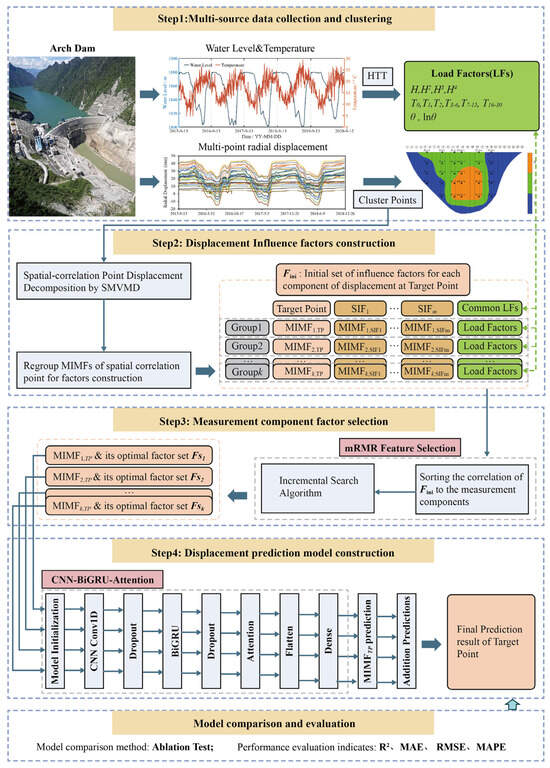 A Multi-Point Joint Prediction Model for High-Arch Dam Deformation Considering Spatial and ...