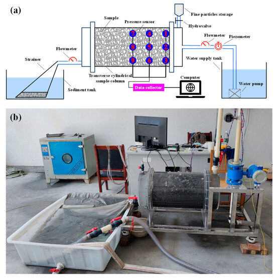 Water | Free Full-Text | Experimental Study on the Clogging Performance ...