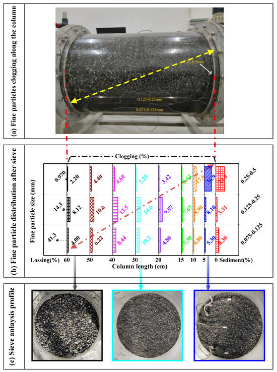 Experimental Study on the Clogging Performance of Waste Slag